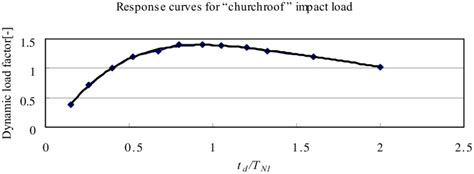 Response Curves For Churchroof Impact Load Dynamic Response