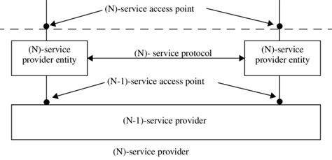 Modelling The Protocol Layer 1 Download Scientific Diagram