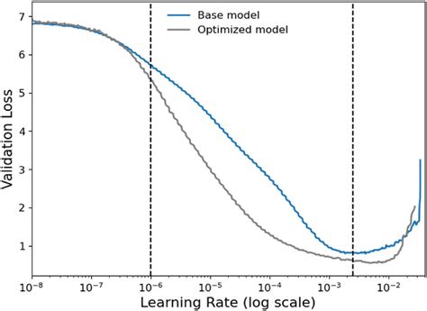 validation loss as a function of learning rate the dashed vertical