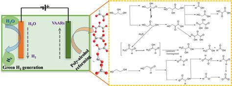 Electrooxidation Of Poly Alcohol Glycerol And Ethylene Glycol Via