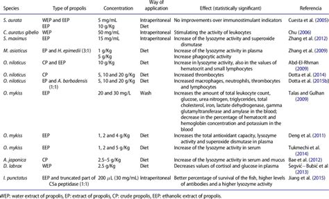 Reports Of The Use Of Propolis In Fish And Their Effects In Different