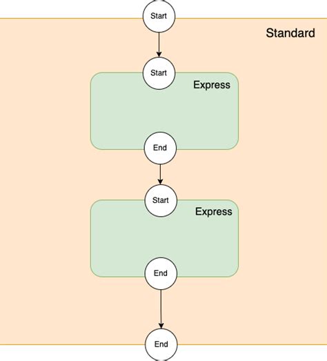 Aws Step Functionsでstandardワークフローとexpressワークフローを組み合わせたデザインパターンの紹介 ブログ