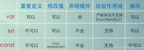 2 Var、 Let、 Const的区别2讲讲var Let Const区别 Csdn博客