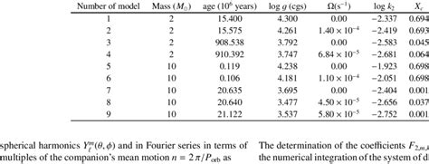 Relevant Parameters Of The Selected Non Rotating And Rotating Stellar Download Table