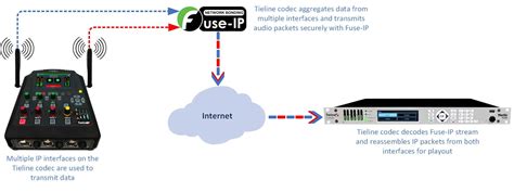 Fuse Ip Tieline The Codec Company