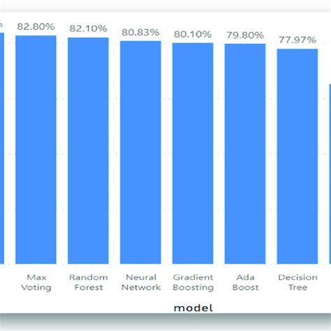 Graphical Representations Of Evaluation Metrics Against Machine Download Scientific Diagram
