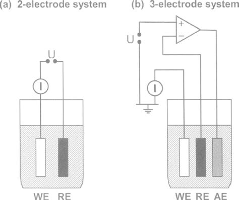 22 Schematic Of A Two Electrode And B Three Electrode Download