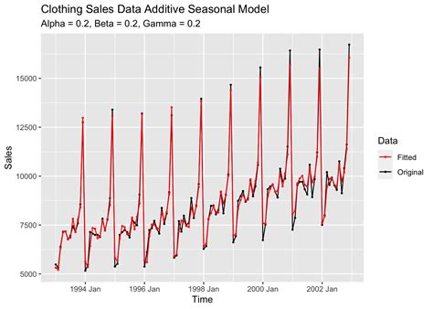 4 Exponential Smoothing Methods Economics 395 Forecasting