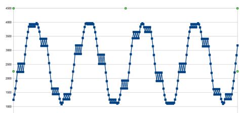 Adc Triple Mode Interleaved Works But Copies Peri