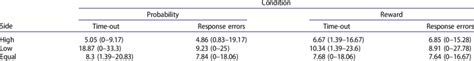 the mean percentage of errors for experiment 4 for both error types