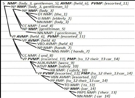 Main Parts Information For Parse Tree 1 In Figure 1 Download Scientific Diagram