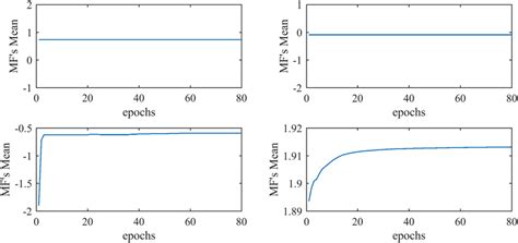 The Convergence Of Mf S Mean Ex Gd Frls Download Scientific
