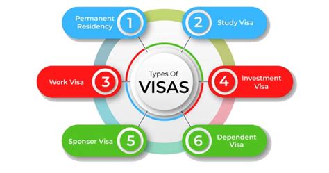 Know The Types Of Visa According To Your Need
