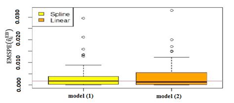 Boxplots Of The Emspe Ofˆηofˆ Ofˆη Eb I For The Semiparametric And