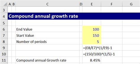 What Is Compound Annual Growth Rate CAGR