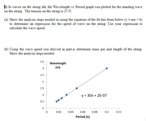 Solved B In Waves On The String Lab The Wavelength Vs Chegg Com