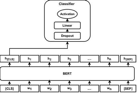 overall model architecture download scientific diagram
