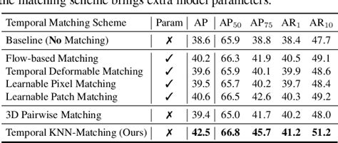 Table 2 From Mask Free Video Instance Segmentation Semantic Scholar