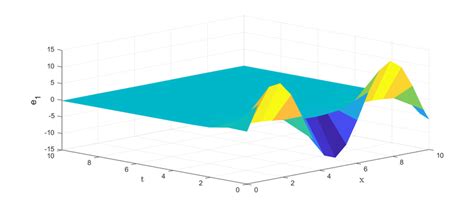 dynamic behavior of e1 the solution of the synchronization error system