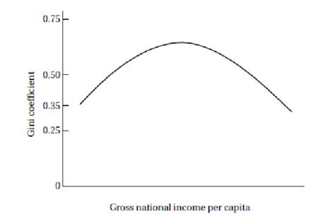 Kuznets Inverted U Curve Download Scientific Diagram