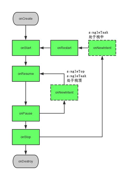 Android Activity Onnewintent 调用时机