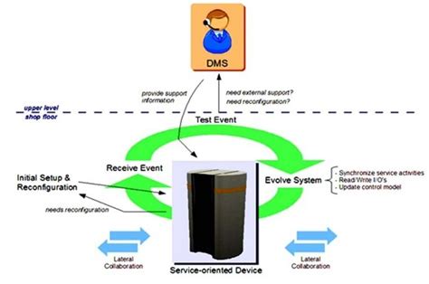 5 Concept Of The Independent Behaviour Of Autonomous Service Oriented Download Scientific