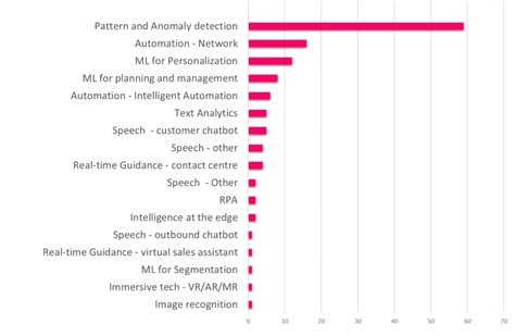 Types Of Analytics And Ai Implemented By Telcos