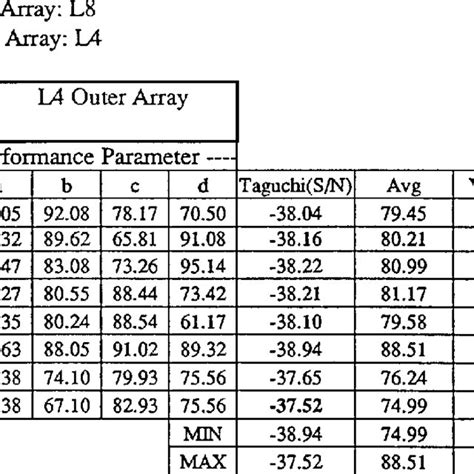 Example Comparing Taguchi Sn And Modified Sn Ratios Download Table
