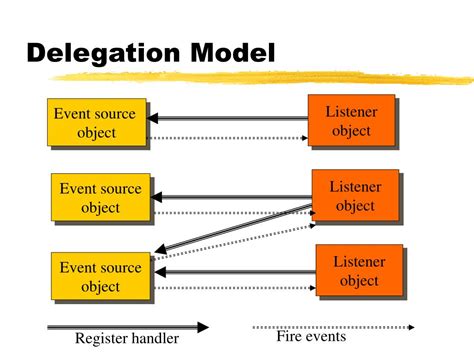 Ppt Gui Basics And Event Driven Programming Powerpoint Presentation Free Download Id 5739823