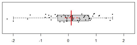 mean 95 confidence intervall versus boxplots cross validated