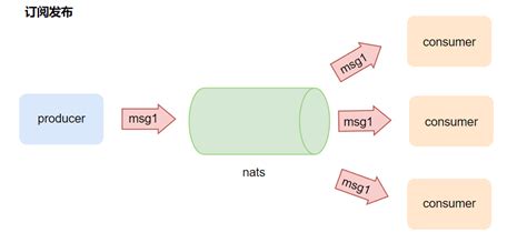Nats消息队列学习笔记 Csdn博客