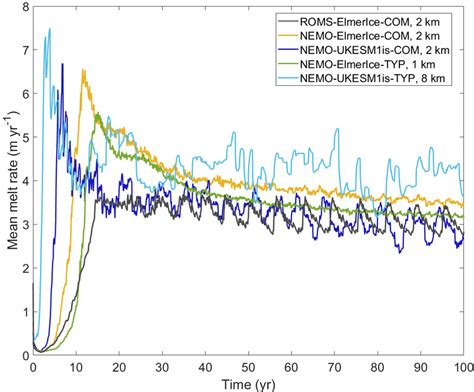 Figure A8 Simulated Mean Melt Rates From Different Coupled Models