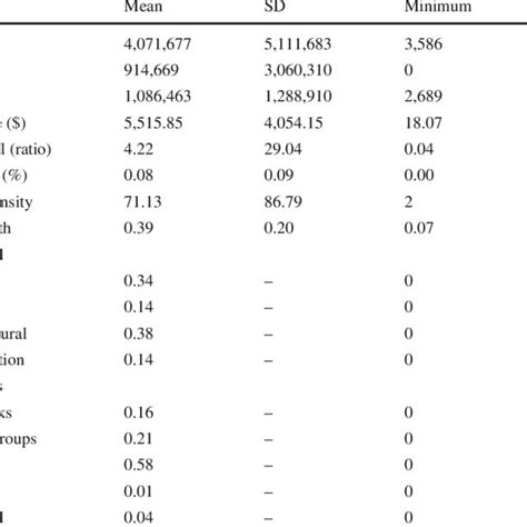 Summary Statistics Of Variables Used In Estimation Download Table