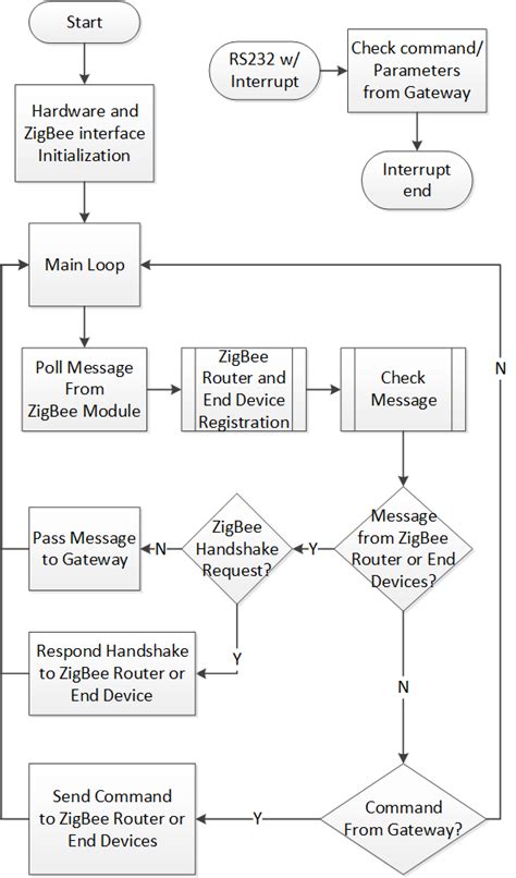 Zigbee Coordinator Firmware Flow Download Scientific Diagram