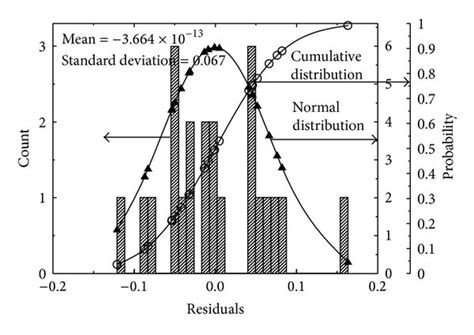 A Multivariate Model Relating The Sludge Yield Ya During