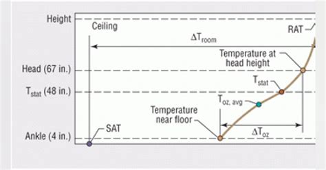 Design Guidelines For Stratification In Ufad Systems Hpac Engineering