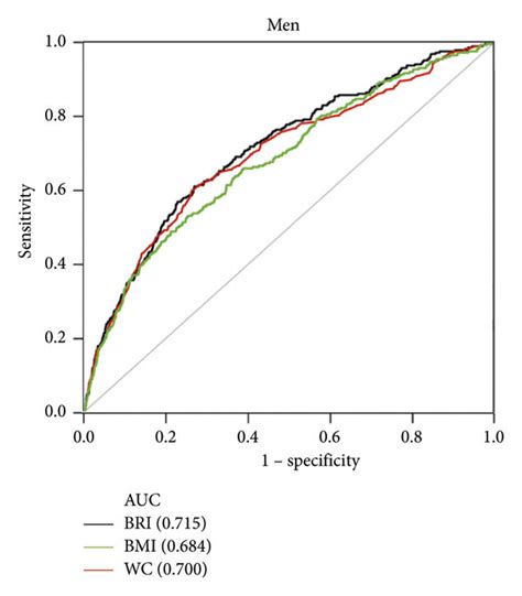 Roc Curves For Bri Bmi And Wc In Men A And Women B In The Nagala