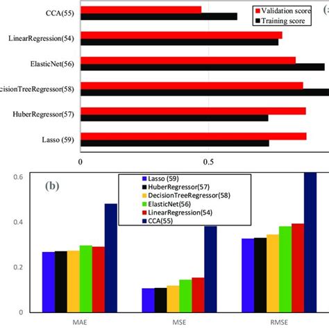 A Coefficient Of Correlation For Training And Validation Dataset