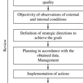 Strategic Management Cycle Download Scientific Diagram