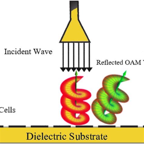 Orbital Angular Momentum Oam Beam‐steering A Azimuth And Elevation