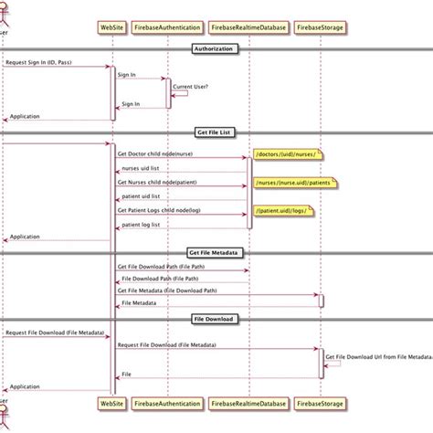 Sequence Flow To Download Measured Files Download Scientific Diagram