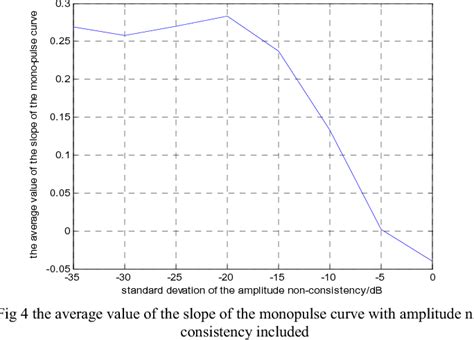 Figure 1 From Performance Analysis For Angle Measurement Of Monopulse