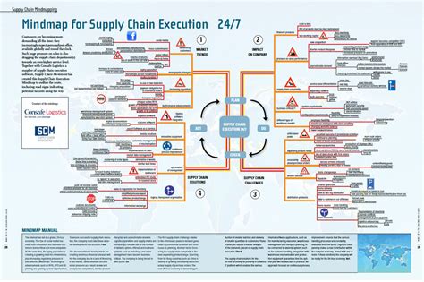 Mindmap For Supply Chain Execution 24 7 Supply Chain Movement