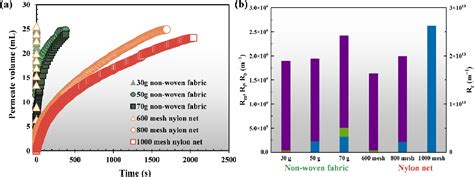Figure 2 From A Novel Anaerobic Gravity Driven Dynamic Membrane Bioreactor Angdmbr