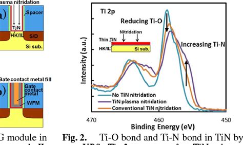 Figure 1 From Novel Npfet Vt Control By Tin Plasma Nitridation For