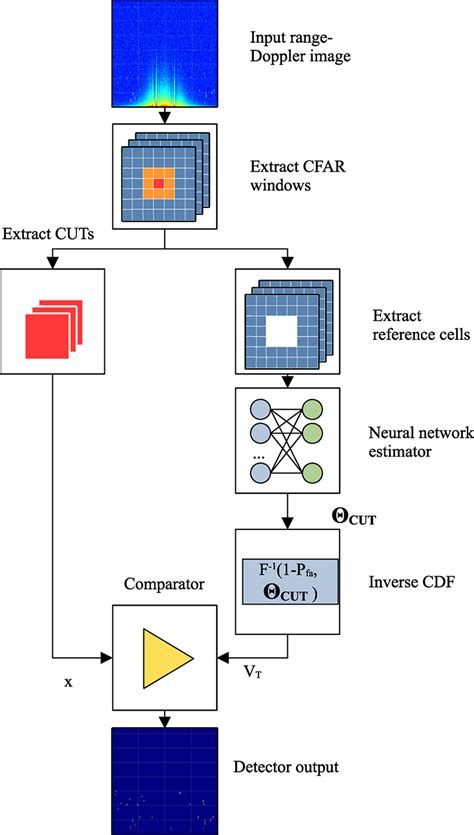 A Cfar‐like Detector Based On Neural Network For Simulated High