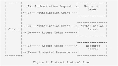 五分钟入门oauth20与oidcoidc 交互流程 Csdn博客