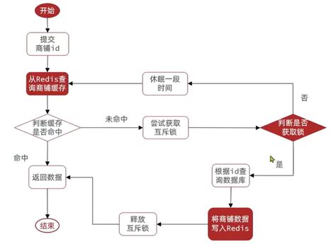 黑马点评 缓存相关黑马点评本地缓存 Csdn博客
