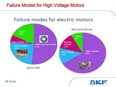Failure Modes For High Voltage Motors Ali Barzegar