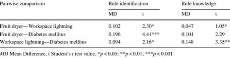 Pairwise Comparisons Of Frequencies Of Rule Identification And Rule